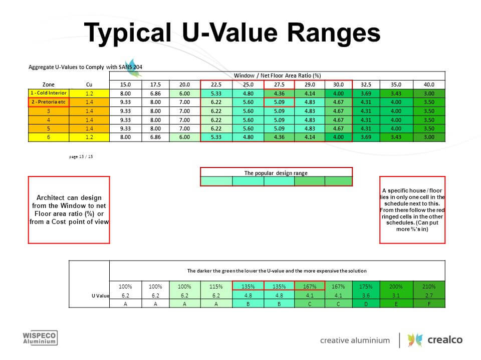 Aluminium Window U-Values - What You need to Know - Pro Aluminium